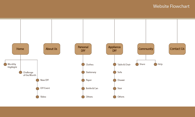 Eve's Red Apple: Website Flowchart