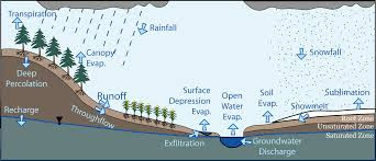 Kumpulan Jenis-Jenis Erosi Air Permukaan | Pertanian Konservatif