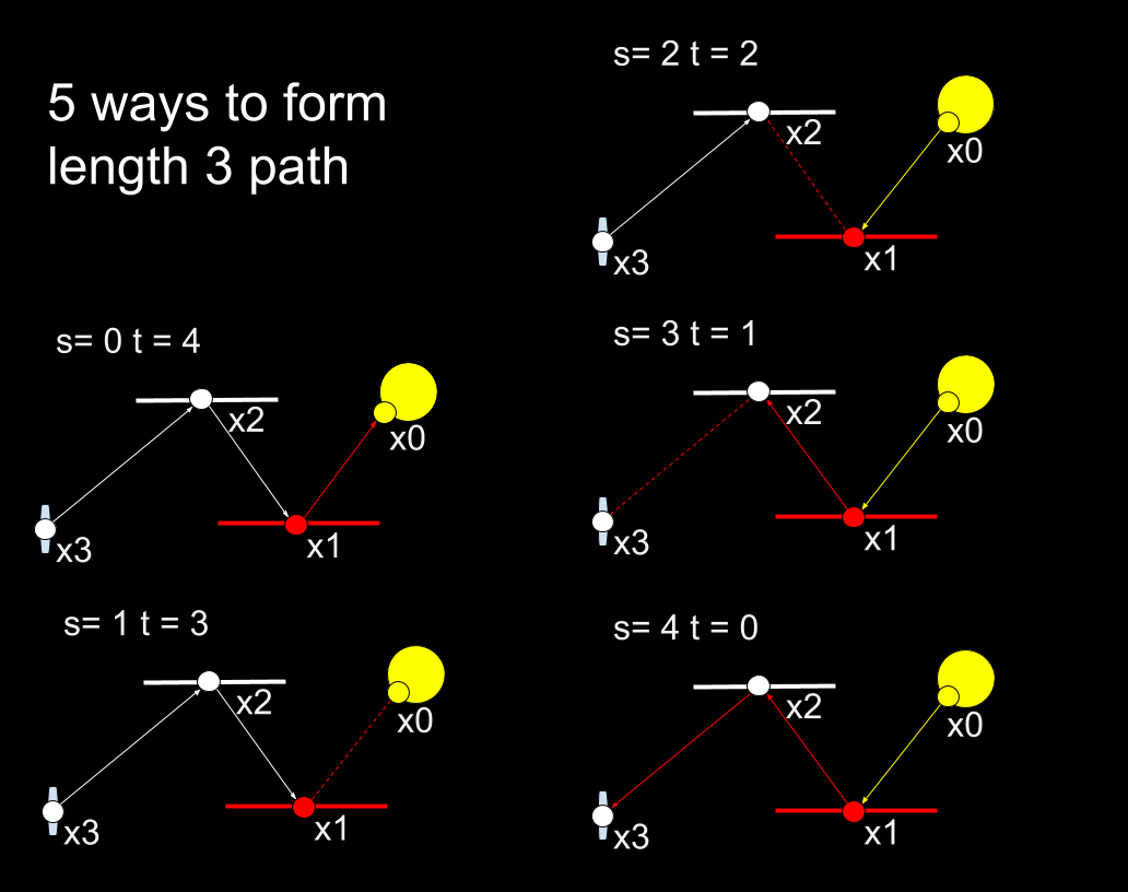 Rendering Memo Bidirectional Path Tracing 5 More Than One Way To