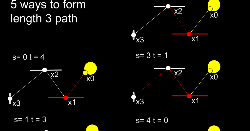 Rendering Memo Bidirectional Path Tracing 5 More Than One Way To Form A Path 3344