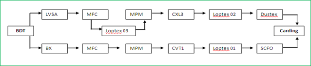 Textile Spinning Mills, Back Process Job Description of a section Officer