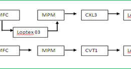 Textile Spinning Mills, Back Process Job Description of a section Officer