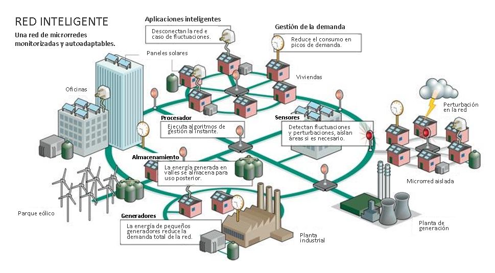 La Cima del Glaciar: El futuro de la distribución eléctrica: Las Redes ...