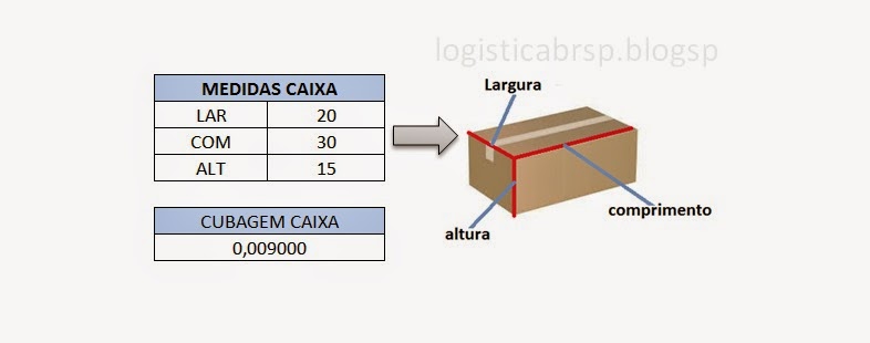 Blog Logísticabrsp - Gestão, Tecnologia e Supply Chain: Simulando ...