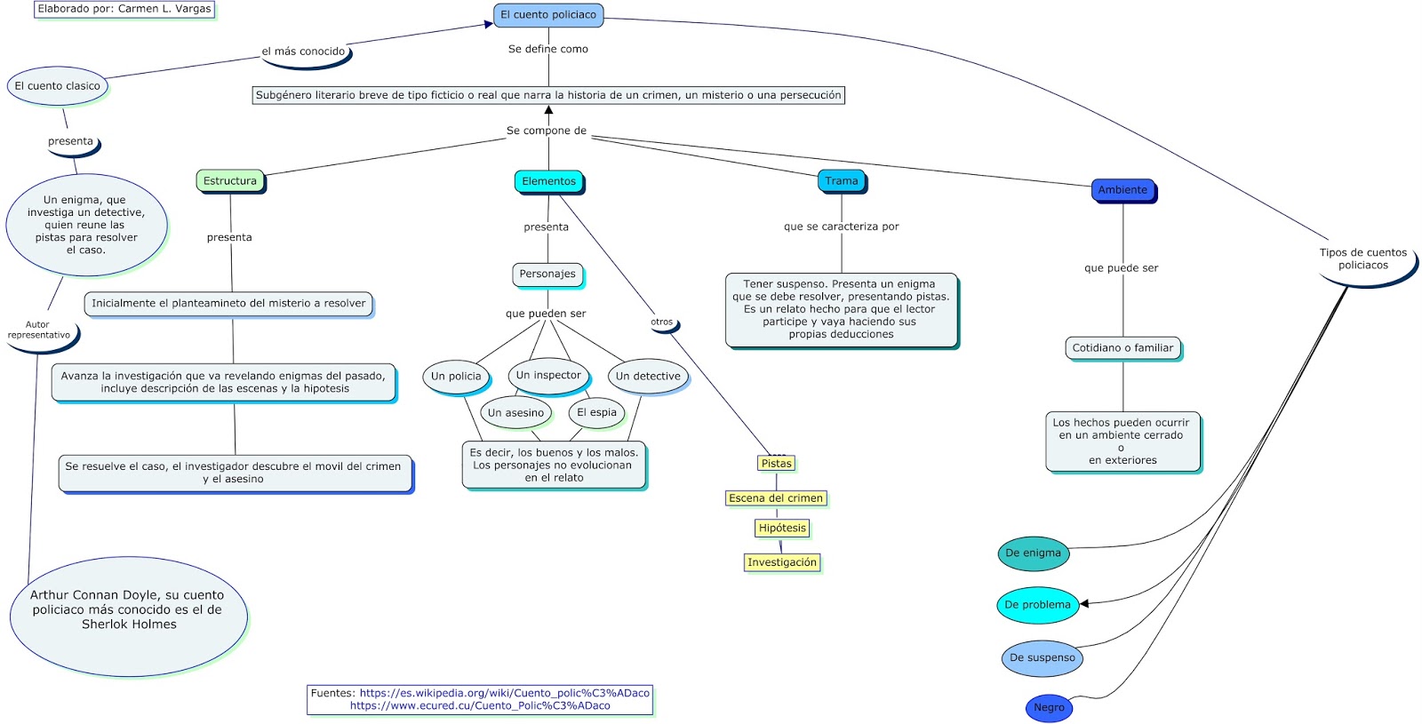 Cuento policíaco. Mapa conceptual