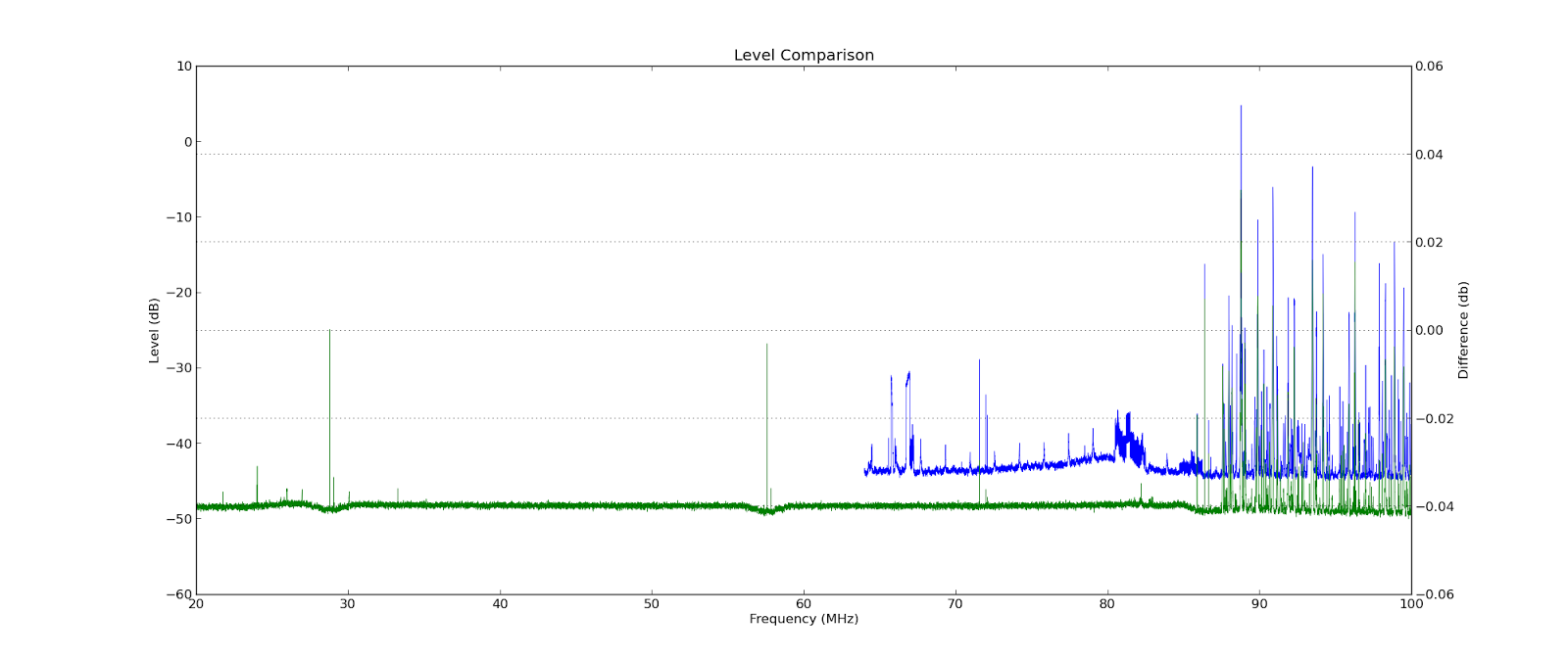 Brux SDR blog: R820T versus E4000 based RTL-SDR tuners