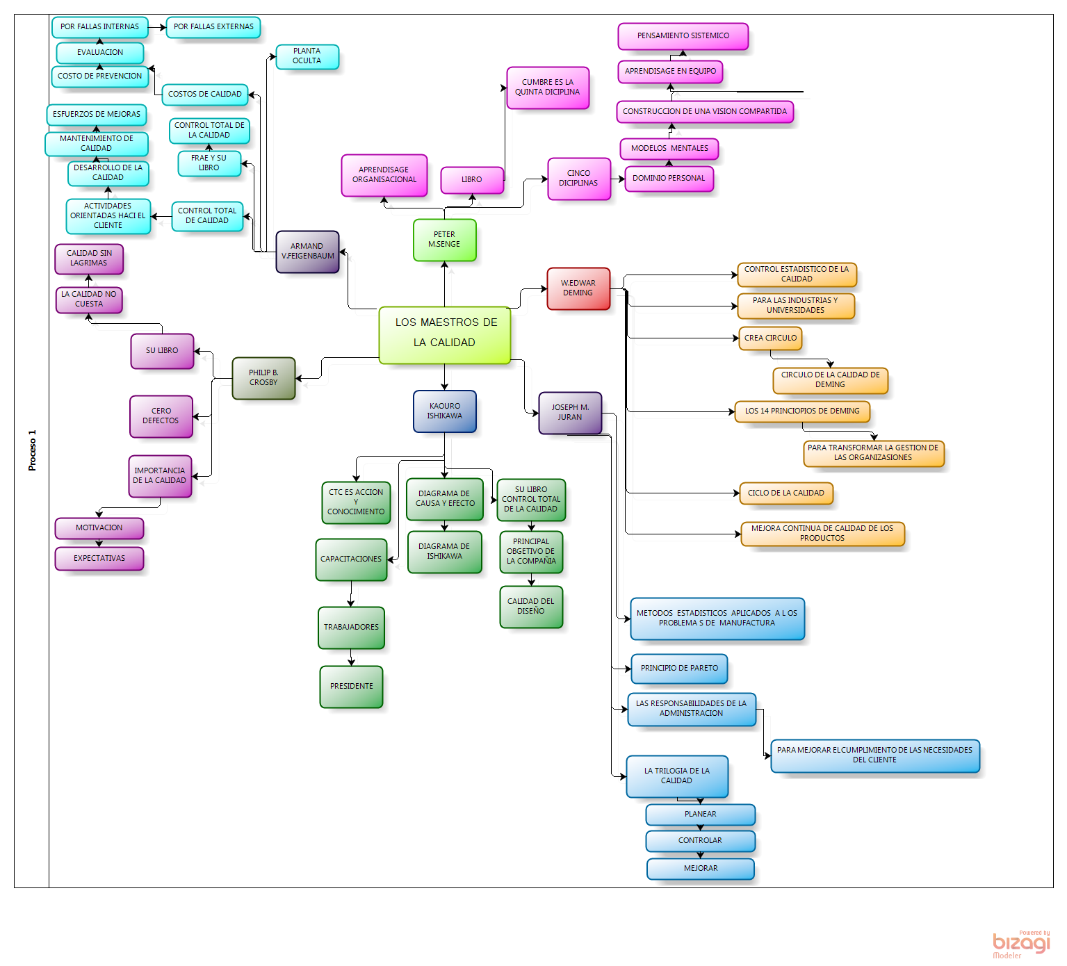 Elementos De Proceso Mindmeister Mapa Mentalmapa Mental Status