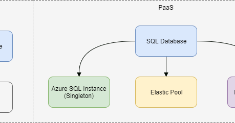 Flavors of SQL inside Azure (Azure SQL)