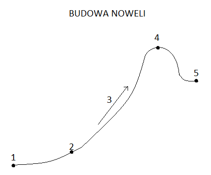 Papierowa dolina: Nowela a opowiadanie