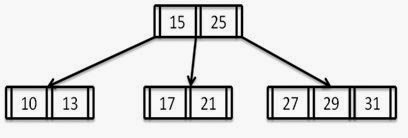 Estructura de datos 2: Arboles B / B+