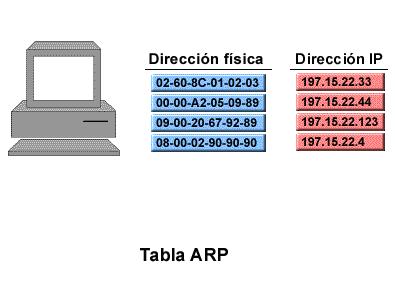 Redes: Tablas Arp