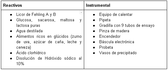 Practica sobre el reactivo de Fehling y reconocimiento de glúcidos ...