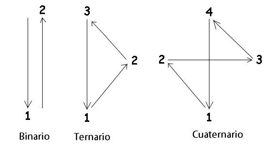 INICIANDOME EN EL BAJO: Los compases