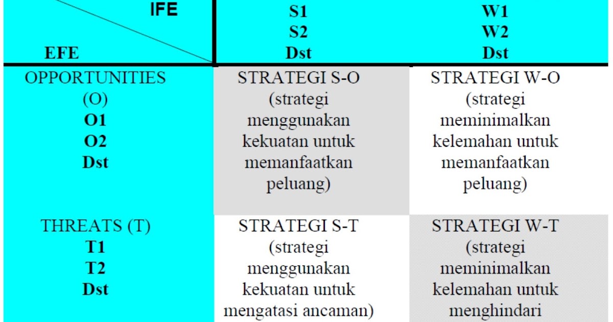Analisa SWOT - Lalaukan