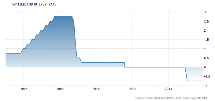 Viable Opposition: Bracing Ourselves for Negative Interest Rates