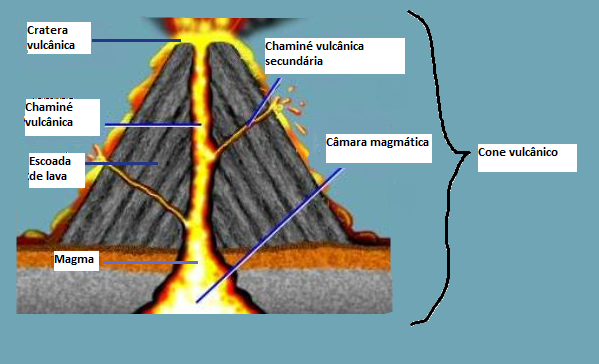 Tudo sobre: Ciências Naturais: Composição de um vulcão