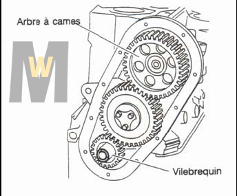 Généralités du moteur : DISTRIBUTION