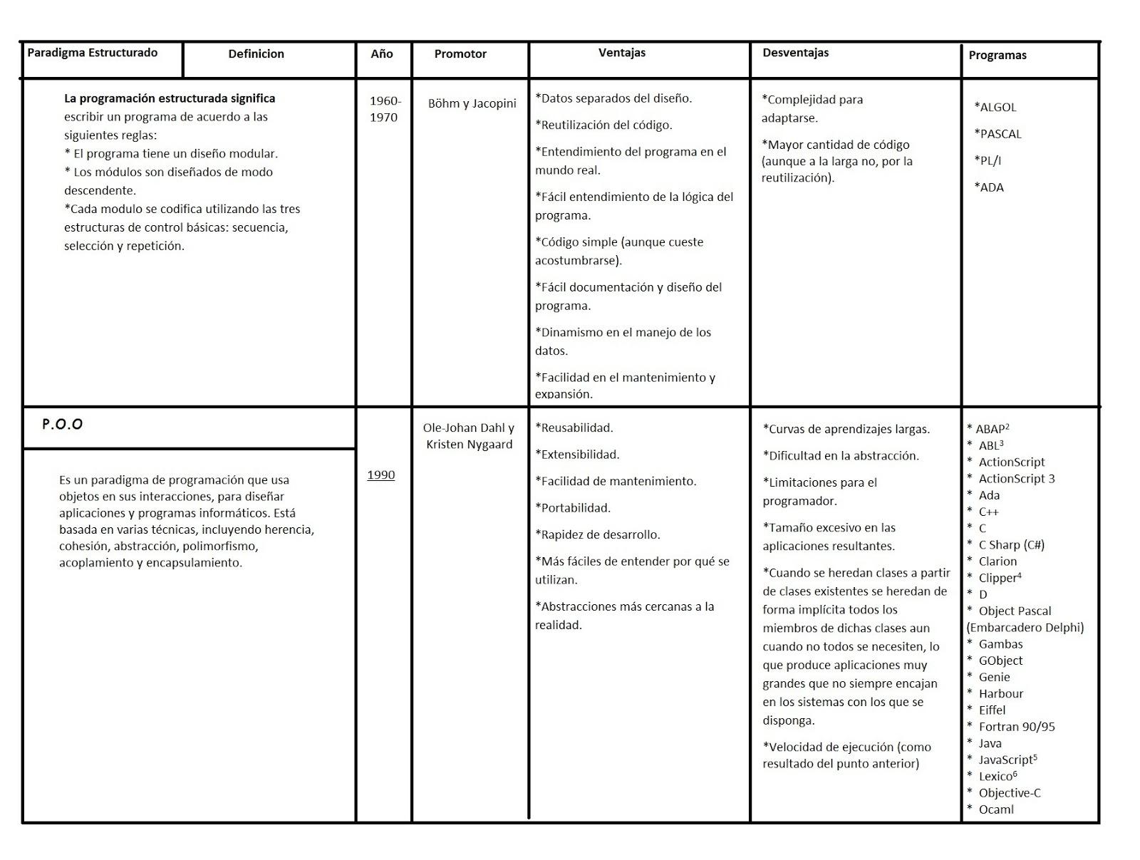 Paradigma de la Programacion 2016: Cuadro Comparativo de Paradigma ...
