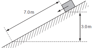 A block of mass 2.0 kg is released from rest on a slope. It travels 7.0 ...