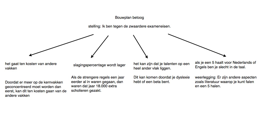 schrijfdossiersvenboogaard: Bouwplan Betoog