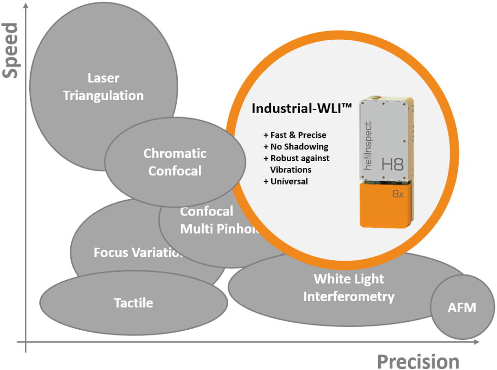 Image Sensors World: Heliotis White Light Interferometric 3D Sensor