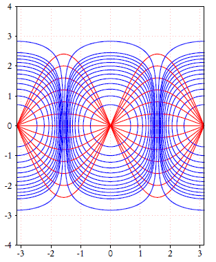 PStricks : applications: pst-contourplot : fonctions complexes