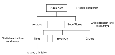 BASIS DATA: ENGERTIAN BASIS DATA, MODEL DATA, ERD, STRUKTUR DATA DAN TABEL