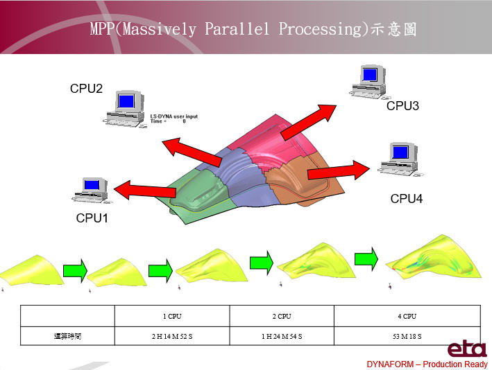 鑫威資訊-SIMWARE: LS-DYNA SMP/MPP？讓人搞不清??