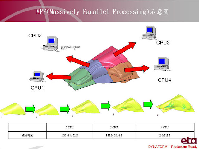 鑫威資訊-SIMWARE: LS-DYNA SMP/MPP？讓人搞不清??
