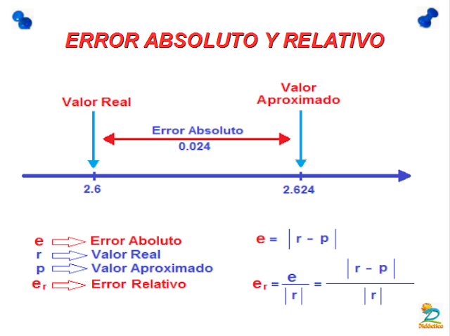 Tu ayuda con las Matemáticas: ERROR ABSOLUTO Y RELATIVO