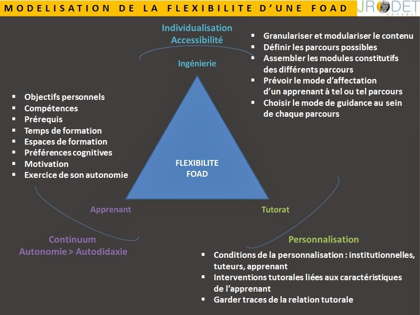 Blog de t@d: Point d'étape sur la modélisation de la flexibilité d'une FOAD