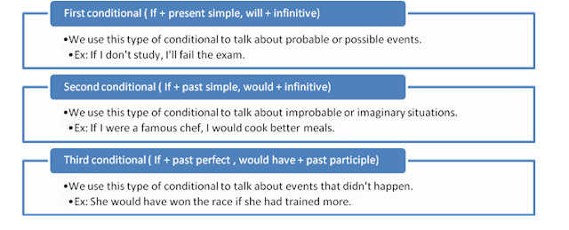 Click on: IF... (Conditional sentences)