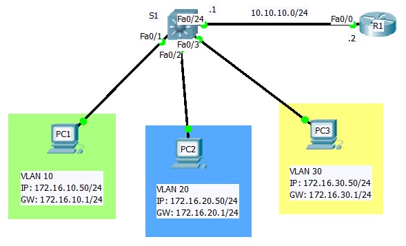 Blatt Kaiser Belüftung inter vlan routing hp procurve Durchgehen ...