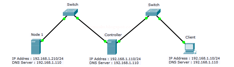 [CentOS 7] LAB 8.18 Konfigurasi Reverse Proxy Pass (NGINX Web Server) ~ Bacalah Semaunya!!!