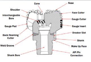 Introduction to Drilling Bits | Drilling Course
