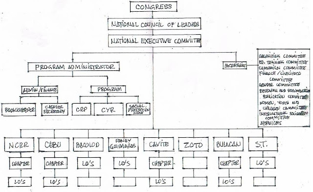 KPML: KPML Organizational Structure - Istruktura ng KPML