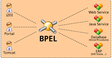 Java y Sql: BPEL