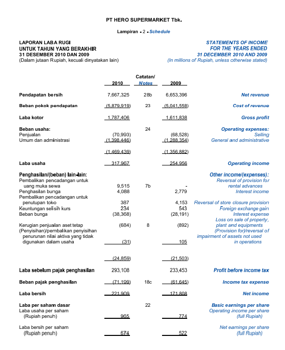 F E A 's Blog: Laporan Keuangan (Neraca dan Laba Rugi) PT. Hero ...