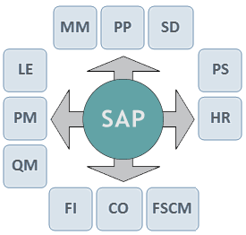 SAP ABAP BASICS: SAP