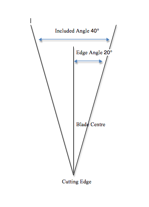 Super Sharp Knives: Knife Sharpening - The Right Angle to Sharpen Your ...