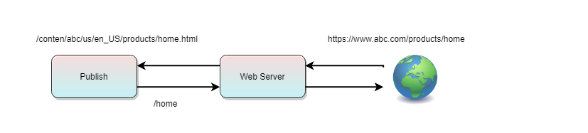 Curious Case of Vanity URL's in AEM