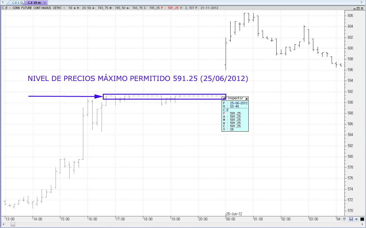 Precio máximo y mínimo permitido en mercados de futuros