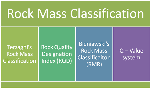 Classification of Rock Mass