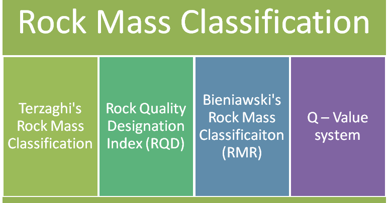 Classification of Rock Mass