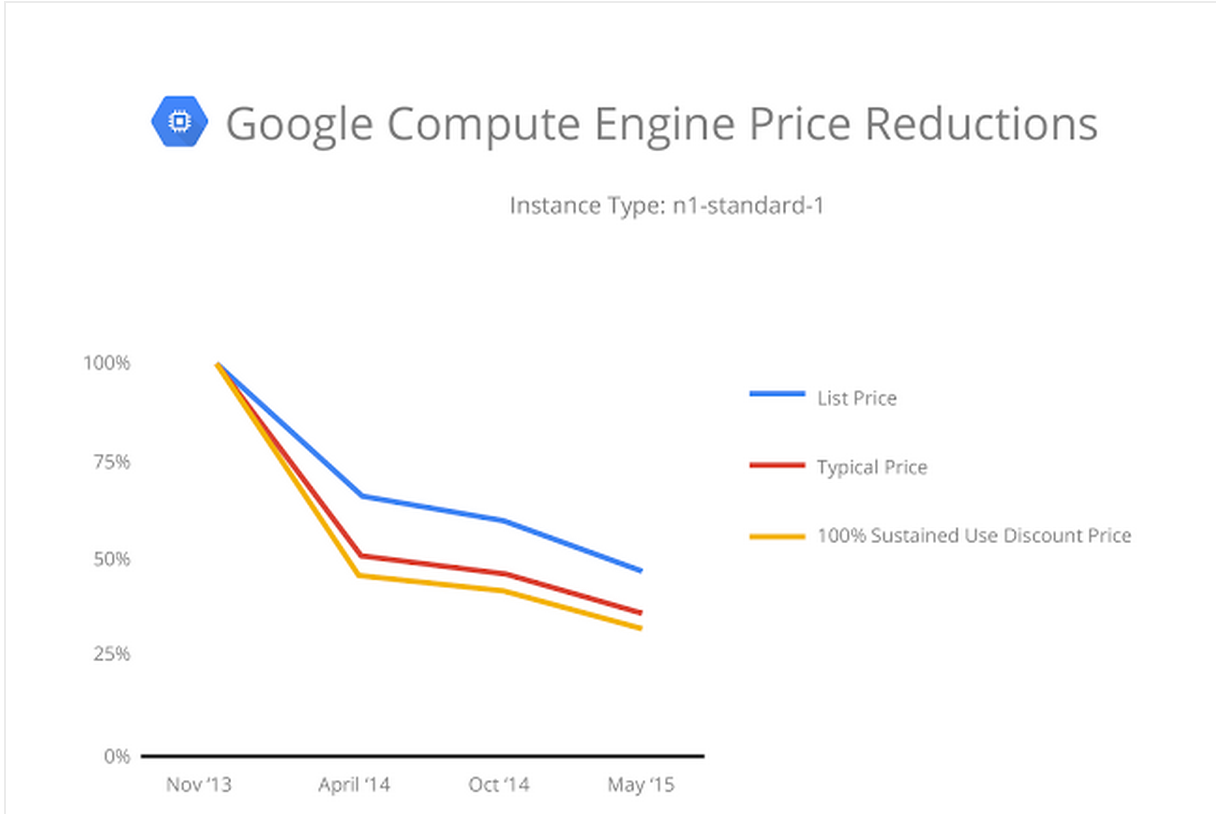 News Analysis - Google does it again (lower prices for Google Cloud ...