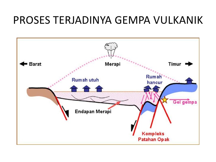 Geologi 0'16 Sutriyono: Gempa Bumi