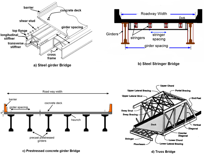 steel bridges components