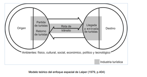 Administración de empresas turísticas online: Modelo espacial de Leiper