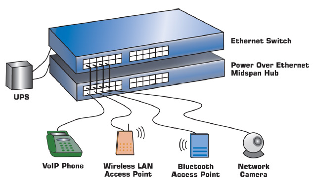 เทคโนโลยี Power over Ethernet