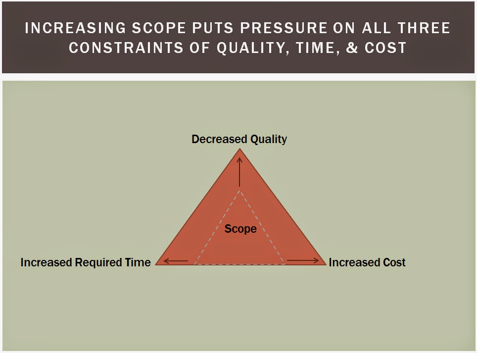 Project Management For Engineers...: Scope and the Triple Constraints ...
